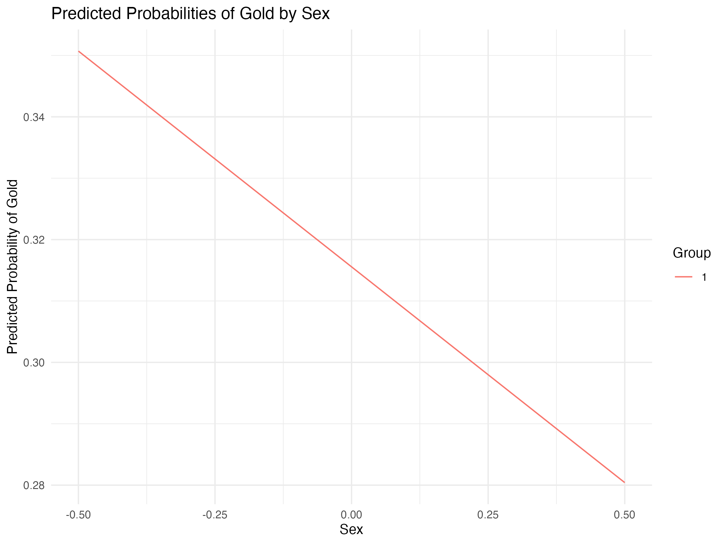 How do personal characteristics influence an athlete’s odds of winning gold?